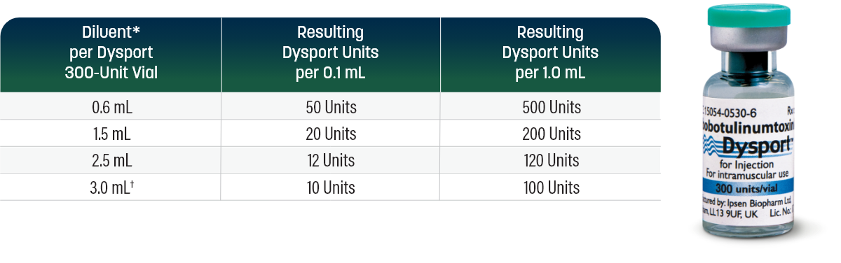 Dysport® Dilution & Reconstitution Data - 6 Step Process